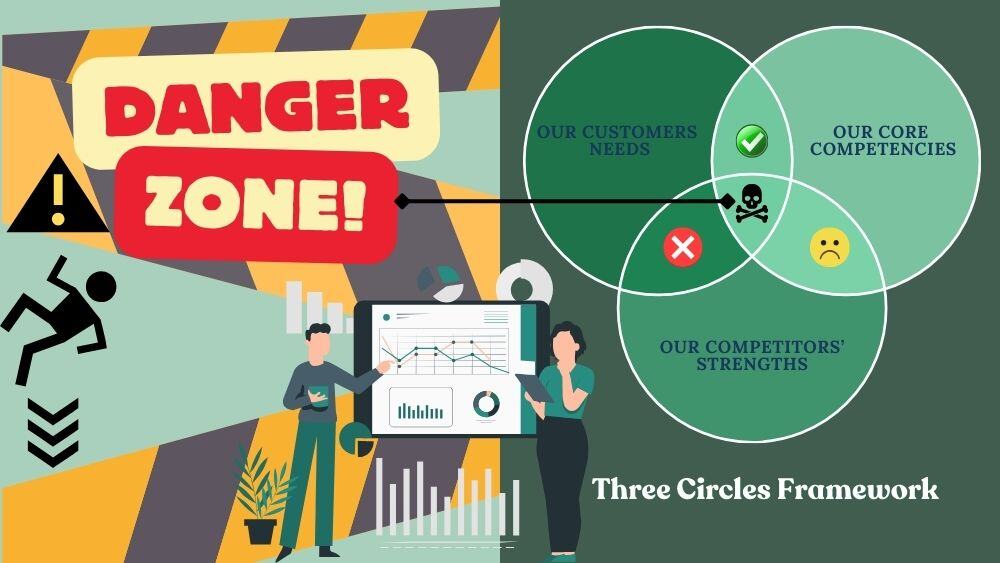 Three Circles Framework : ทำธุรกิจด้วย Passion จนไปอยู่ Danger Zone